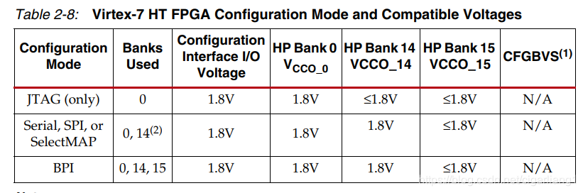 xilinx 7系列FPGA的配置接口_fpga v7芯片bank-CSDN博客