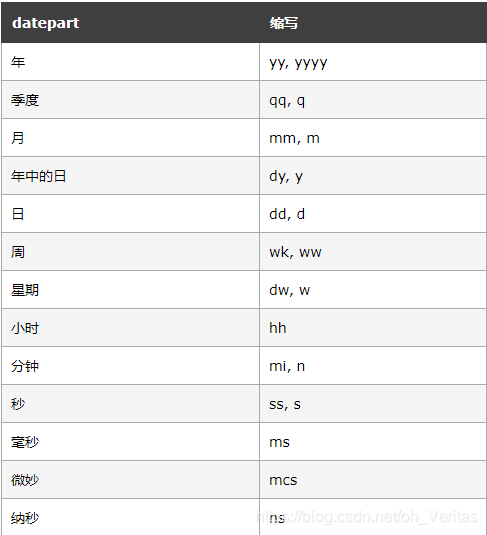 Sql中的dateadd 函数和cast )函数castdateaddhh8castapostdtm As Datetime As Csdn博客