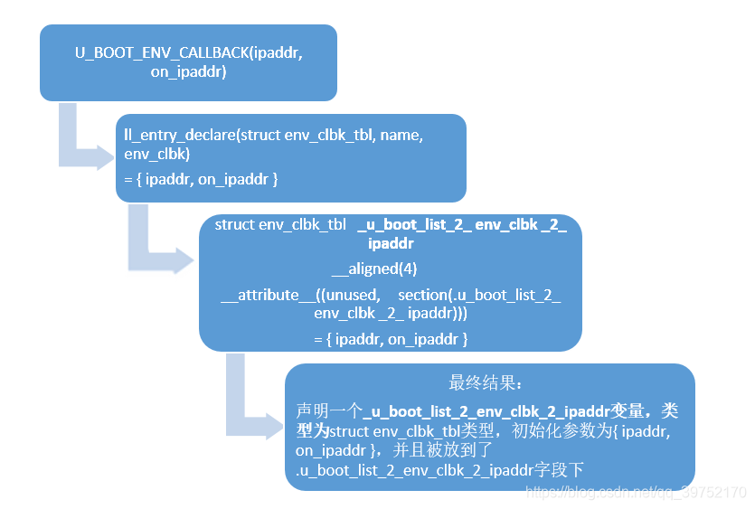u-boot的linker list源码分析_uboot env callback-CSDN博客