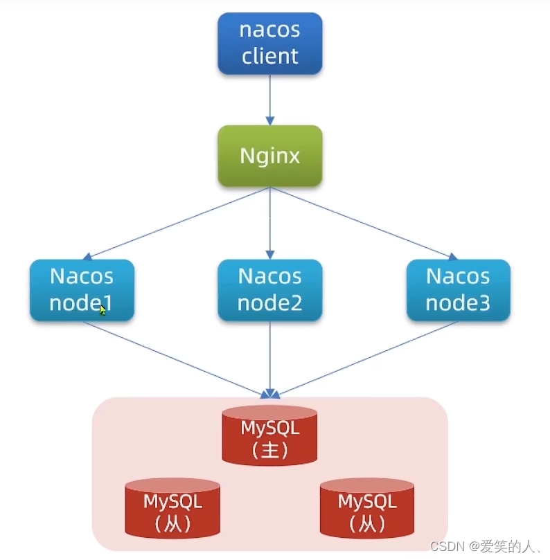 Nacos集群的搭建_bootstrap.yml配置连接nacos集群-CSDN博客