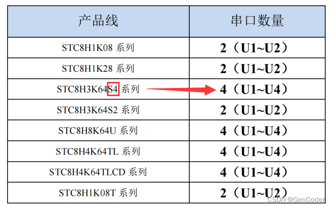 51单片机（STC8）-- 串口配置及串口重定向（printf）_单片机printf重定向-CSDN博客