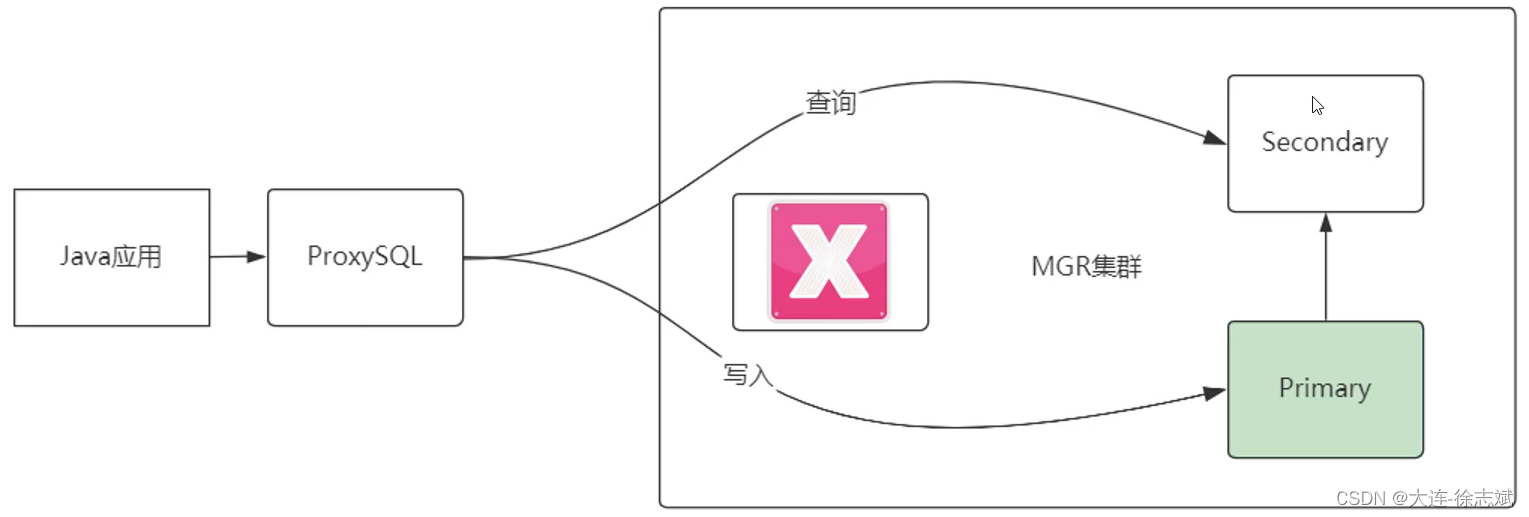 Proxysql Mysql Mgr 实现读写分离实战proxysql Mgr Csdn博客