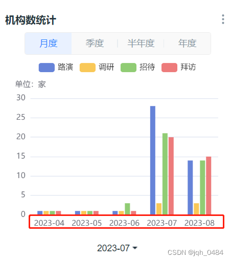 Vue 移动端 Echarts 柱状图或折线图数据一页展示固定条数，且数据从右向左滑动。echarts 移动端 Csdn博客