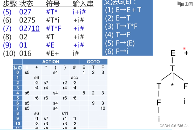 编译原理11：LR分析、句柄、LR文法-CSDN博客