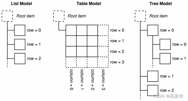 Qt Model/View框架详解3_qabstracttablemodel 设置代理无效-CSDN博客