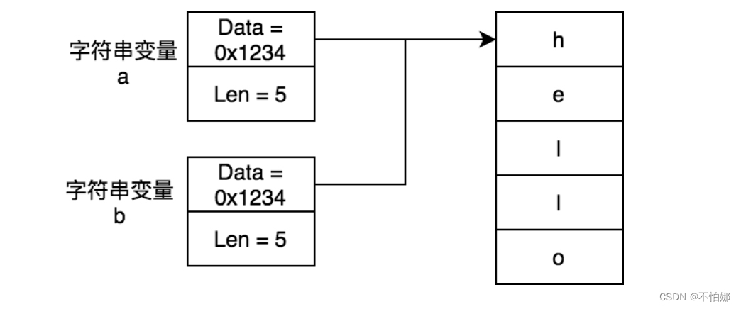 【golang学习之旅】深入理解字符串string数据类型golang String 截取 后类型还是string Csdn博客
