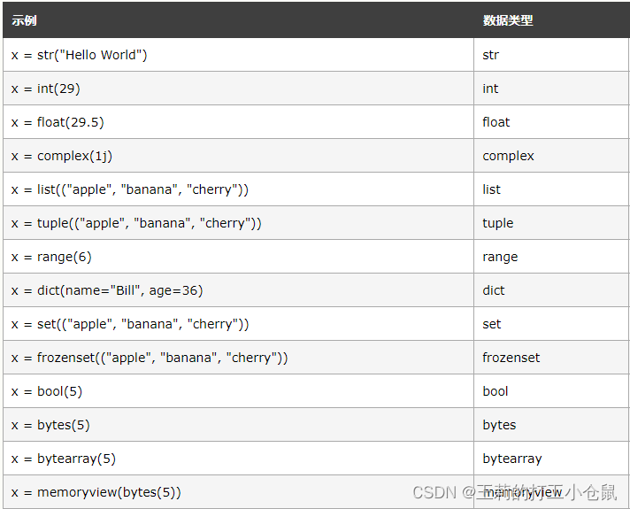 Python05数据类型介绍_yto5ontzoj是什么类型、-CSDN博客