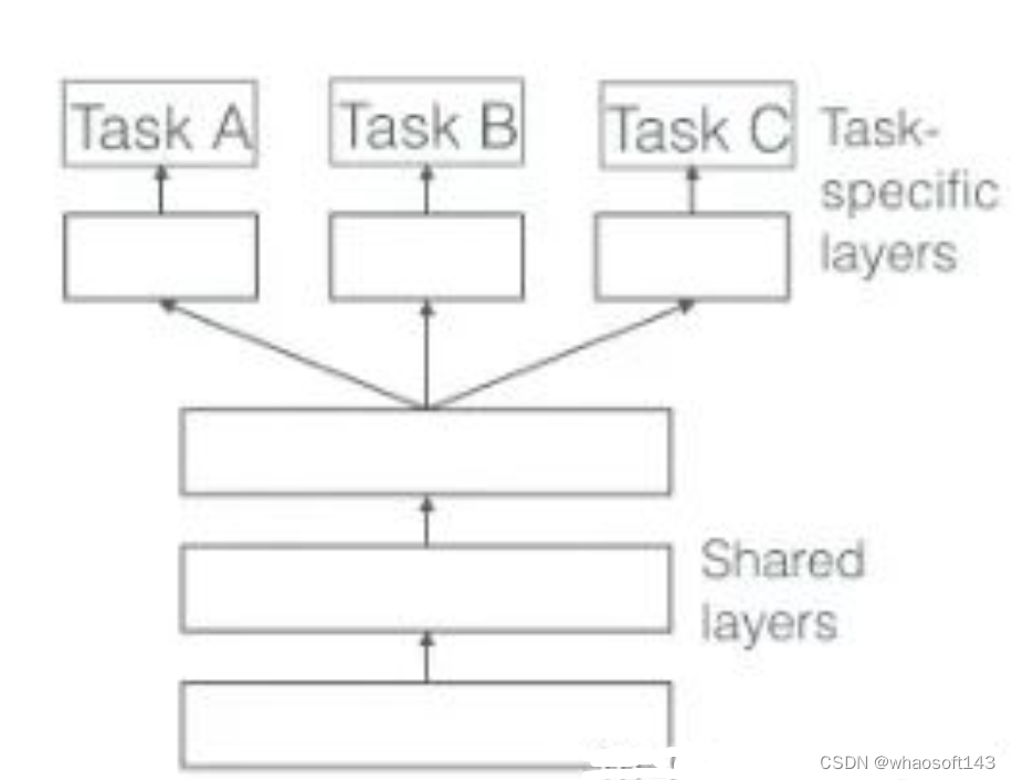 Multi-task Learning_adversarial multi-task learning,简称amtl-CSDN博客