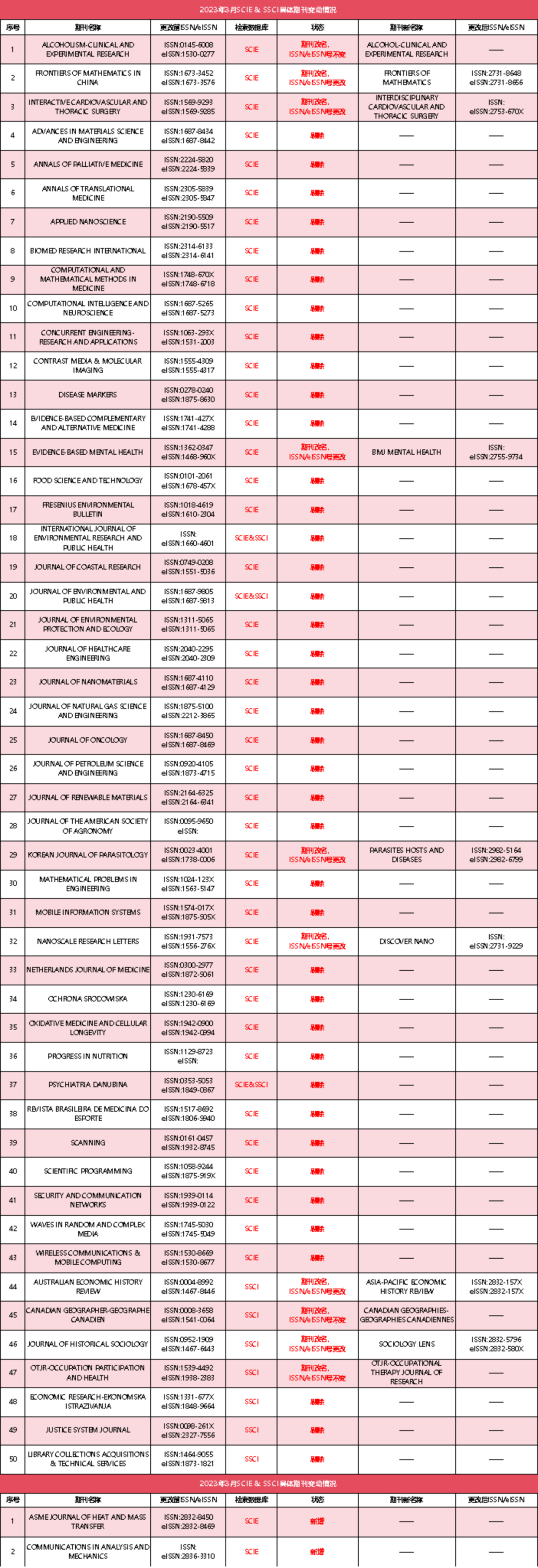 慎投！2023年共124本SCI/SSCI被剔除汇总（附电子档下载目录）_2023年的sci论文在哪里下载-CSDN博客