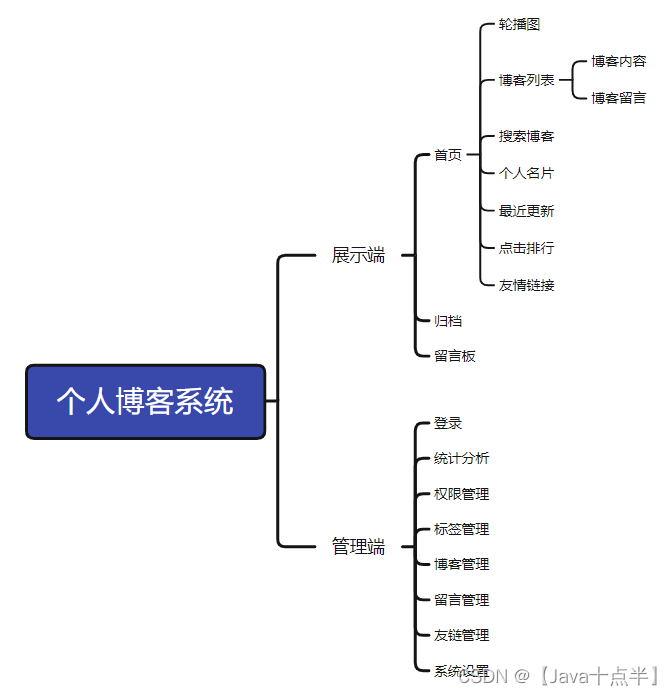 计算机毕业设计—基于SpringBoot+Vue+Elementui的星空个人博客系统-CSDN博客