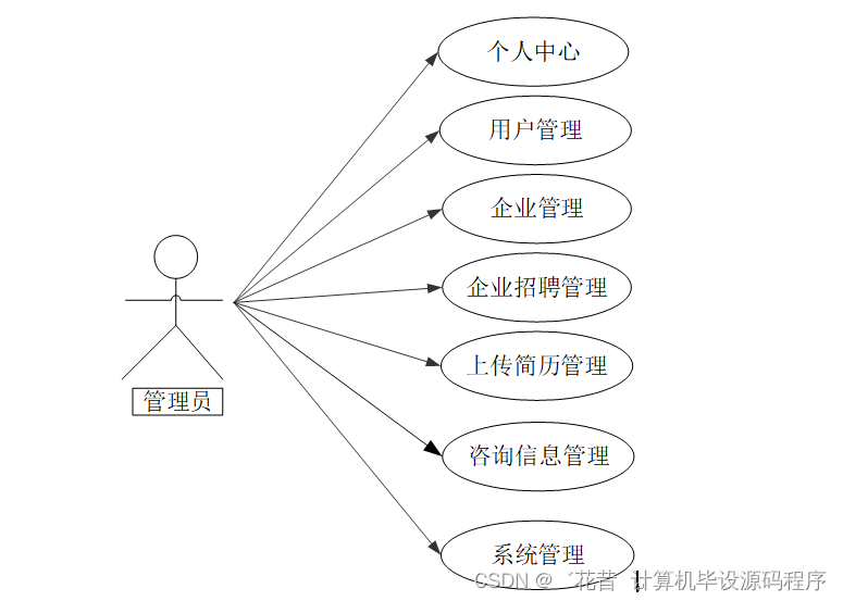 Java Jsp求职招聘网站的设计与实现 独有源码 如何找到适合自己的毕业设计的指南开题报告翟勇彪基于jsp的计算机专业求职招聘网站的设计与实现郑娅峰 Csdn博客