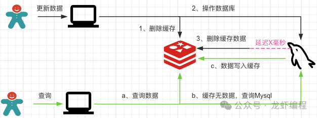 如何实现redis和mysql中数据双写一致性mysql与redis 如何保证双写一致性 Csdn博客