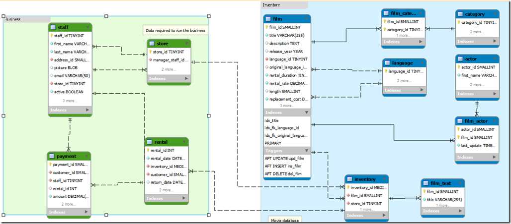 sakila mysql_Sakila——MySQL样例数据库解析-CSDN博客