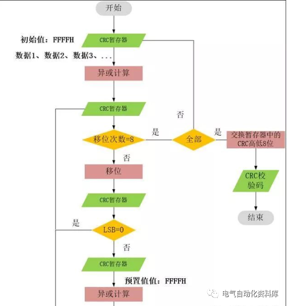 Crc16校验码在线计算三菱plc的modbus Rtu的crc计算程序编写,通讯必须掌握 Csdn博客