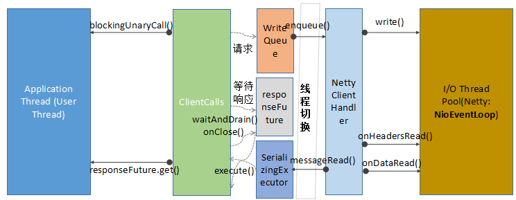 深入浅出 gRPC 03：gRPC 线程模型分析_grpc的io模型-CSDN博客