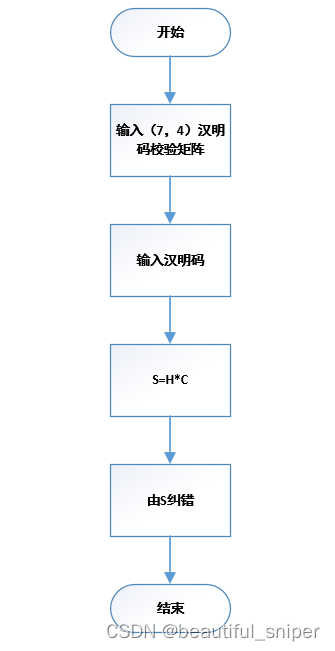 线性分组码——信息论实验三matlab信息论与编码 实验仿真matlab Csdn博客