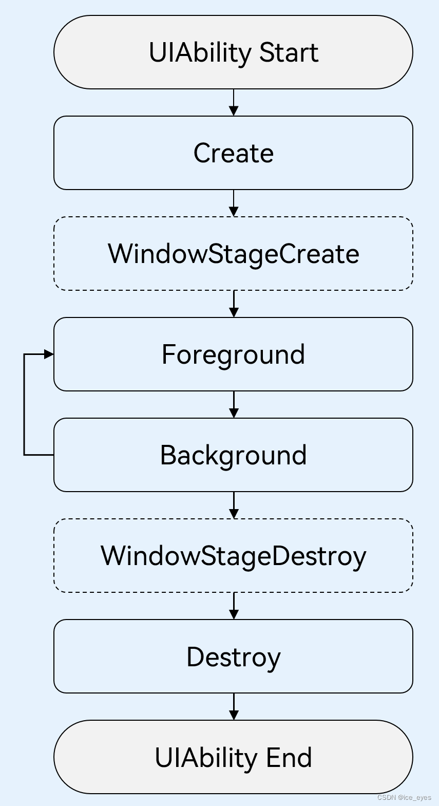 UIAbility的生命周期_uiability实例创建完成时触发的回调-CSDN博客