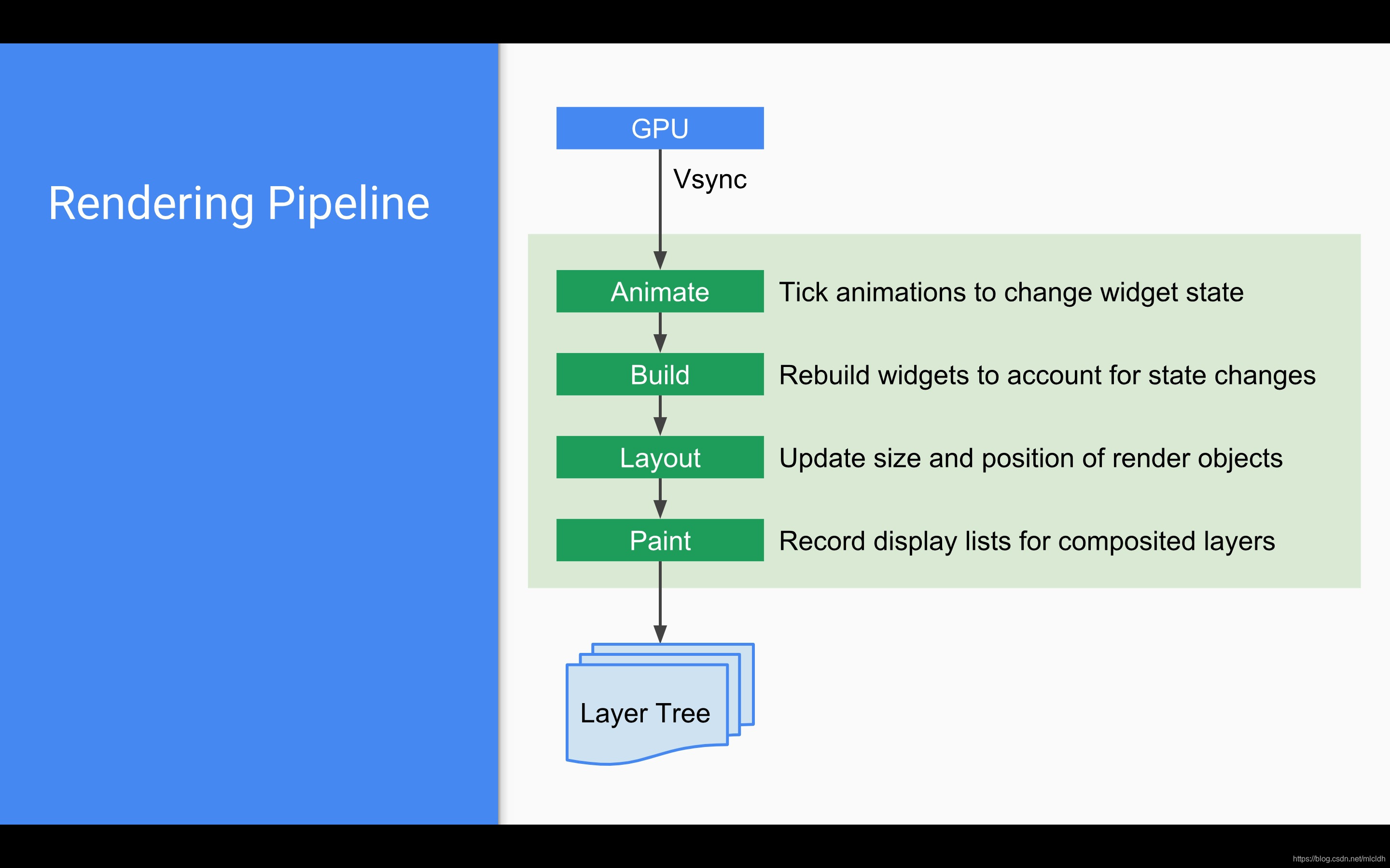 Flutter System Architecture（flutter系统架构图）flutter 架构指南 Csdn博客