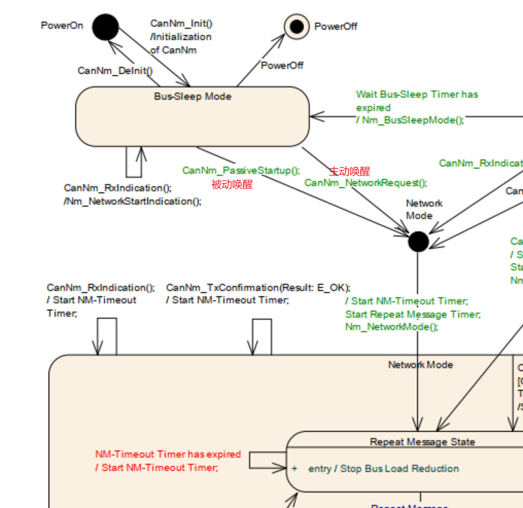 Autosar CanNM 网络管理 状态机一下就懂_autosar网络管理状态机-CSDN博客