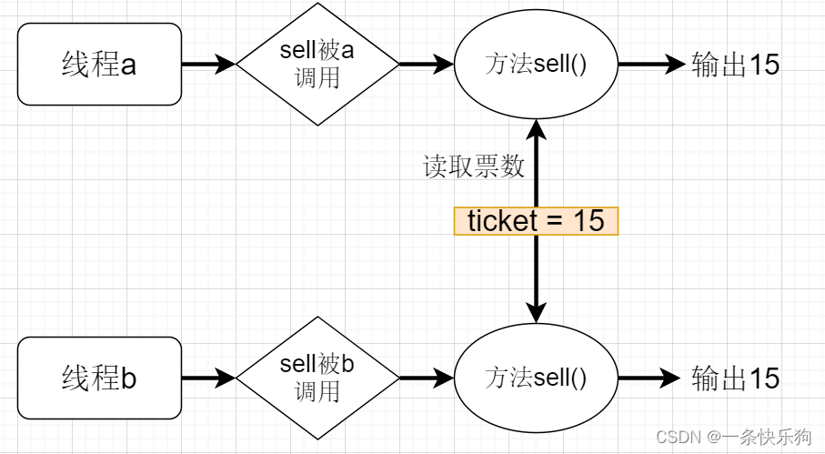 【java多线程】synchronized修饰的方法到底是怎么实现互斥访问的？_jmu-java-07多线程-互斥访问-CSDN博客