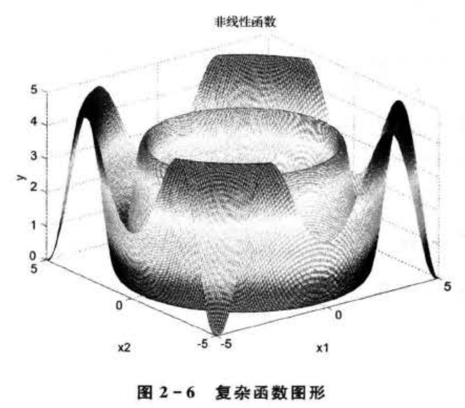 Bp神经网络的非线性系统建模matlab实现基于神经网络的非线性近似根据给定的非线性样本在matlab下建立其神经网络并训练 Csdn博客