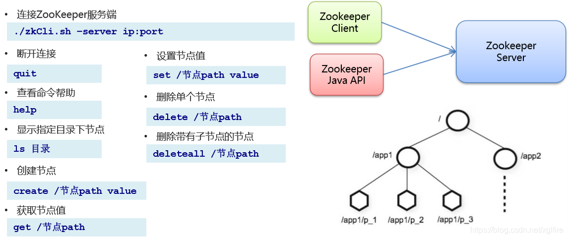 Zookeeper初探与实战-CSDN博客