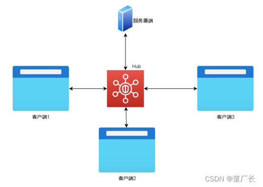 长轮询问题在ABP中的解决方案，SignalR_abp signalr-CSDN博客