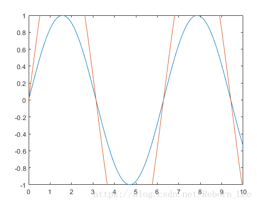 xlim用法matlab,【 MATLAB 】xlim 、 ylim 、zlim简介-CSDN博客