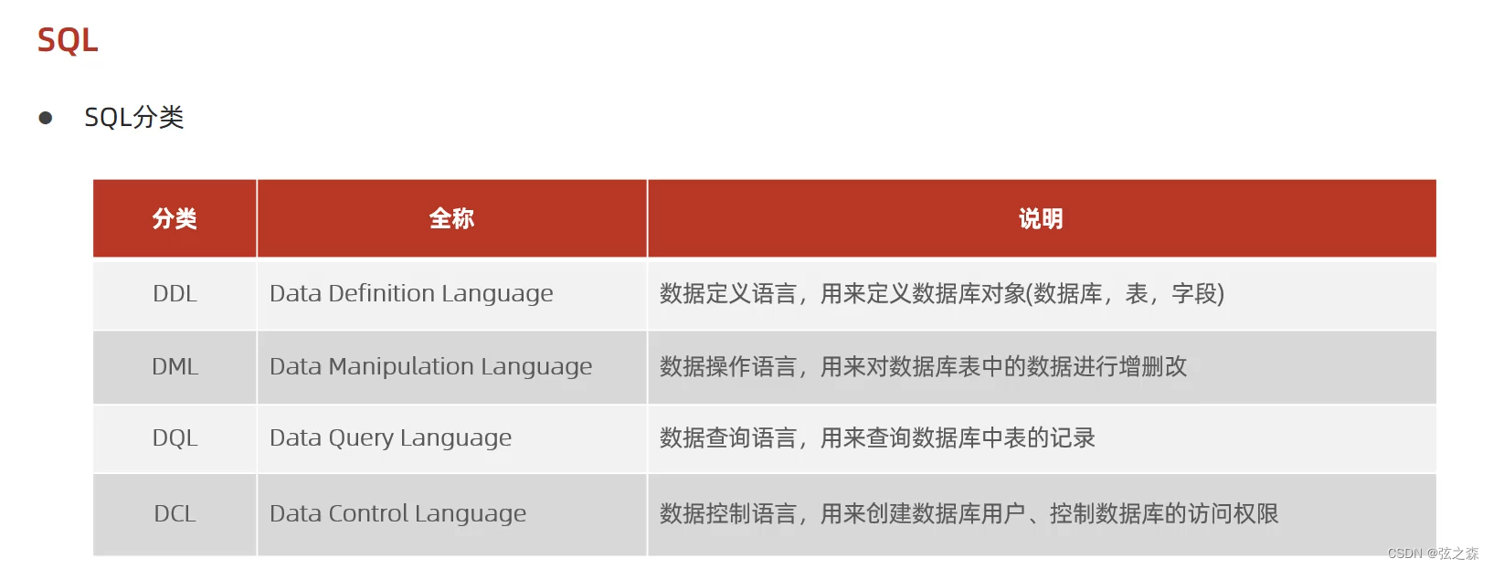 一、进入sql环境，以及sql的查询、新建、删除、使用_怎么进入sql-CSDN博客