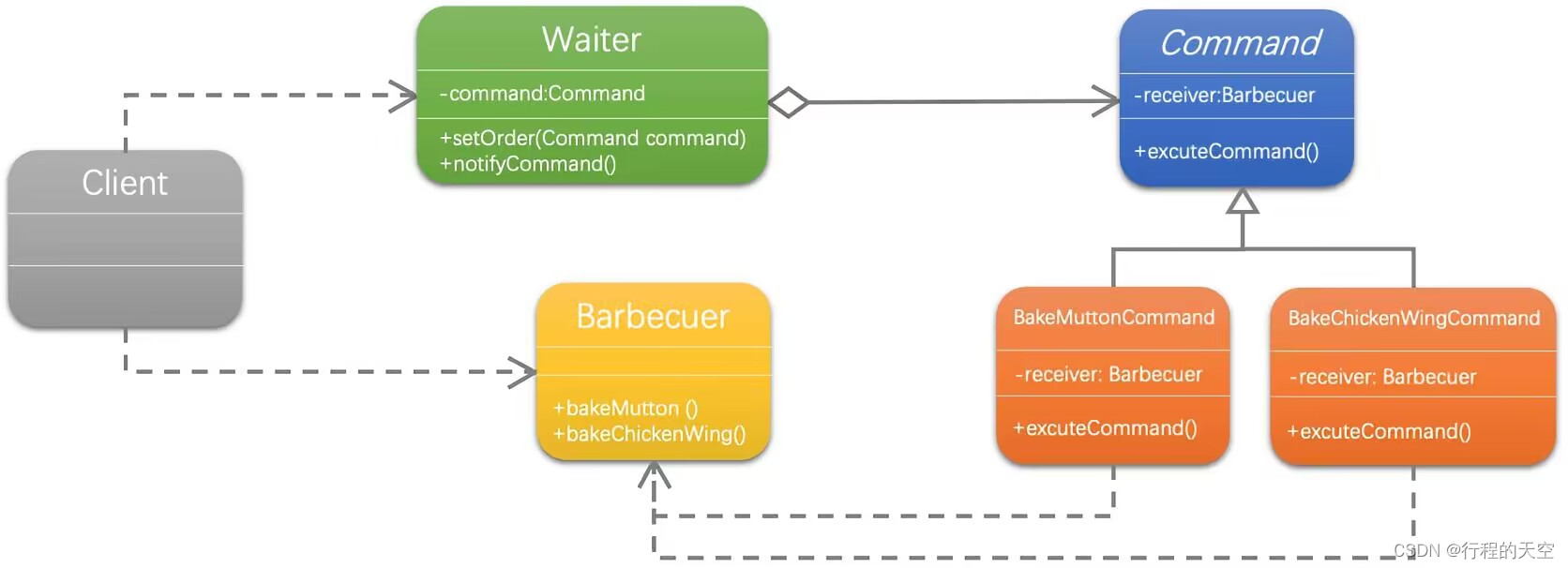 烤羊肉串引来的思考--命令模式-CSDN博客