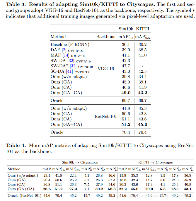 Every Pixel Matters: Center-aware Feature Alignment for Domain Adaptive Object Detector_sim10k数据 ...