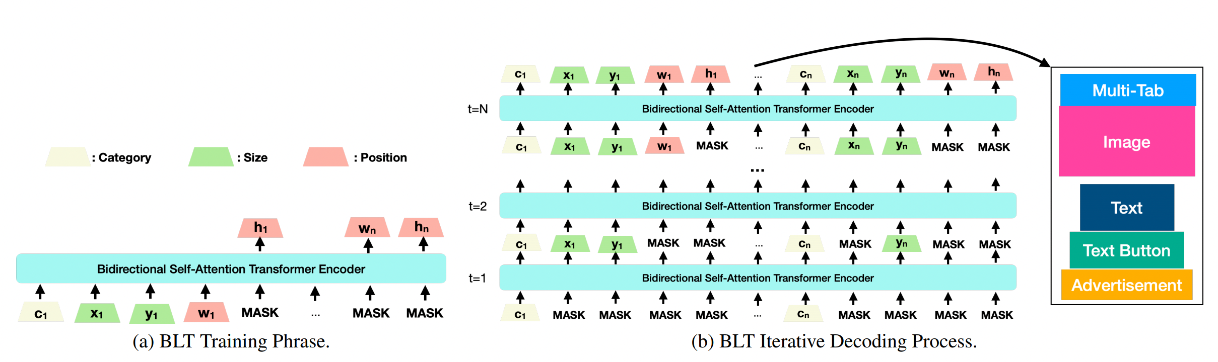 论文阅读3：《BLT: Bidirectional Layout Transformer for Controllable Layout Generation》主题：Layout ...