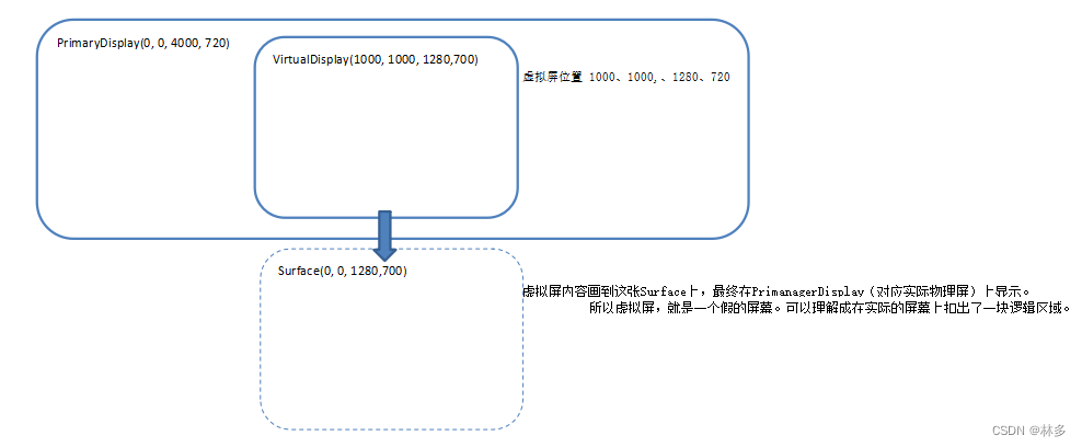 Android使用DisplayManager创建虚拟屏流程及原理解析_android displaymanager-CSDN博客