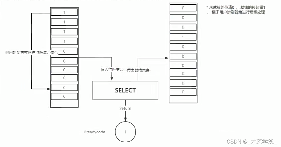 【Linux】多路IO复用技术①——select详解&如何使用select模型实现简易的一对多服务器（附图解与代码实现）_linux select模型-CSDN博客