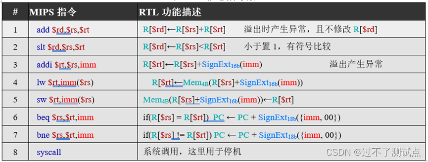 实验九 单周期mips Cpu设计实验(基于logisim)利用运算器实验存储系统实验中构建的运算器、寄存器文件、存储系统等部件以及 Lo