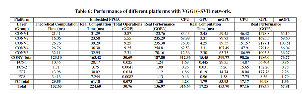 Going Deeper with Embedded FPGA Platform for Convolutional Neural Network-CSDN博客