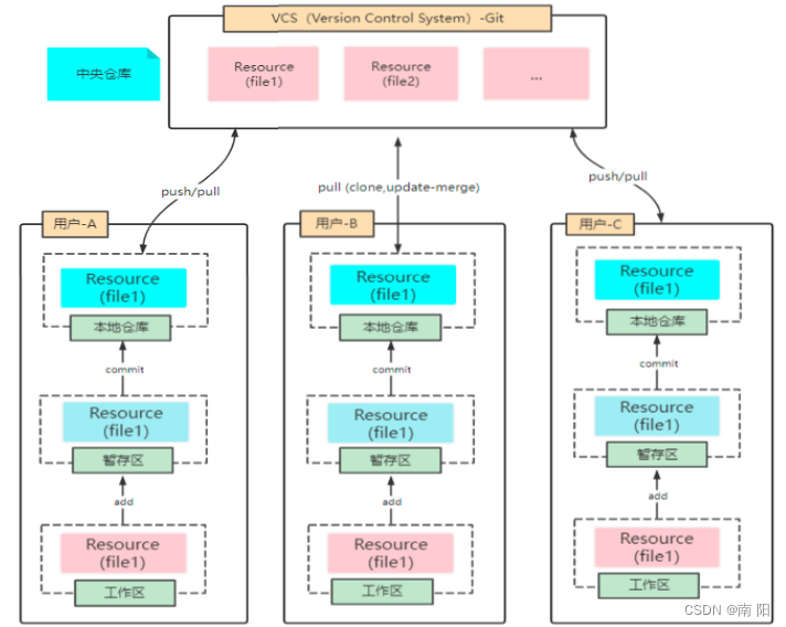 【Idea+Maven+Git：构建高效Java项目的强大组合】_idea git maven-CSDN博客