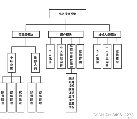 Javaee小区设备报修系统的设计与实现java项目电梯故障维修流程 Csdn博客