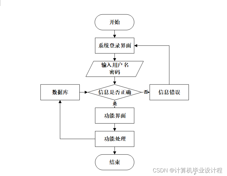 附源码 Ssm计算机毕业设计高校教材订购系统java Csdn博客 