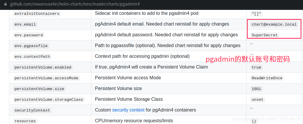【网址收藏】k8s中helm方式安装postgresql及pgadmin_pgadmin helm 安装-CSDN博客