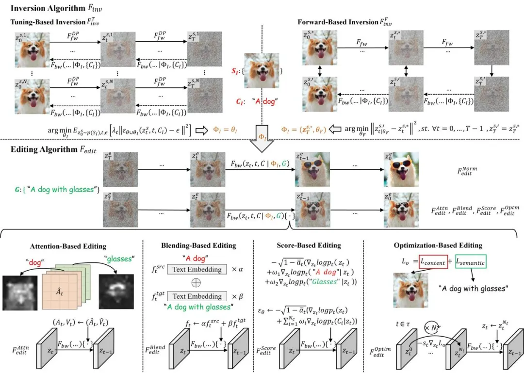300多篇相关研究，复旦、南洋理工最新多模态图像编辑综述论文_a survey of multimodal-guided image editing with t-CSDN博客