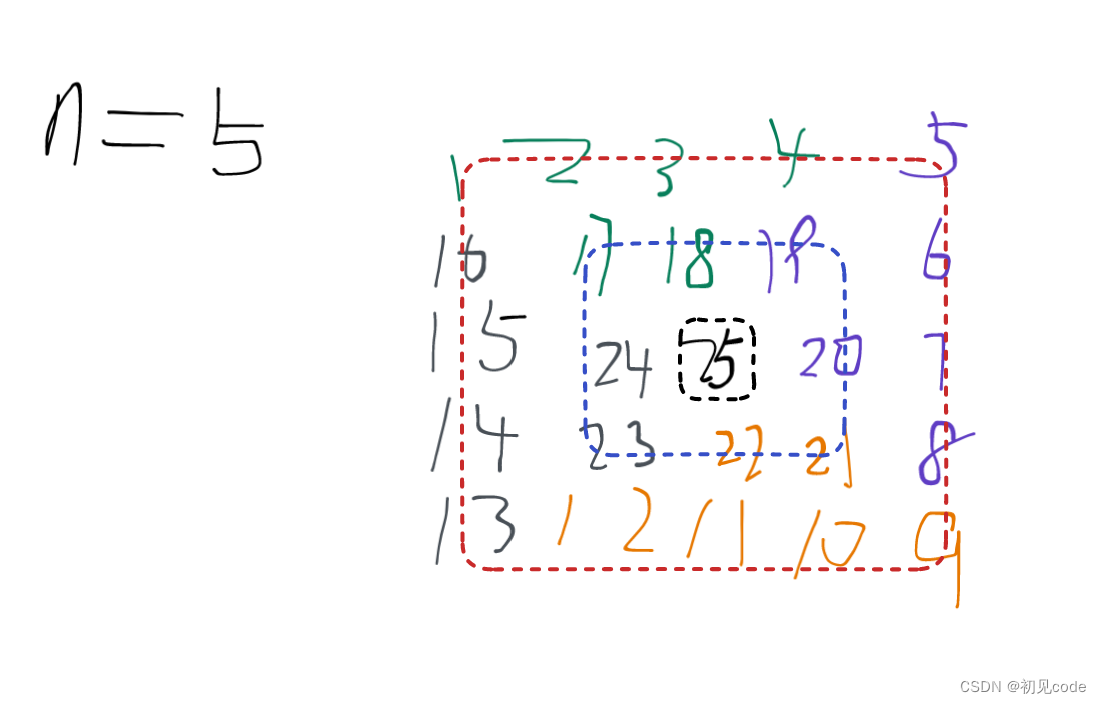 代码随想录第二天|LeetCode977 & LeetCode209 & LeetCode59-CSDN博客