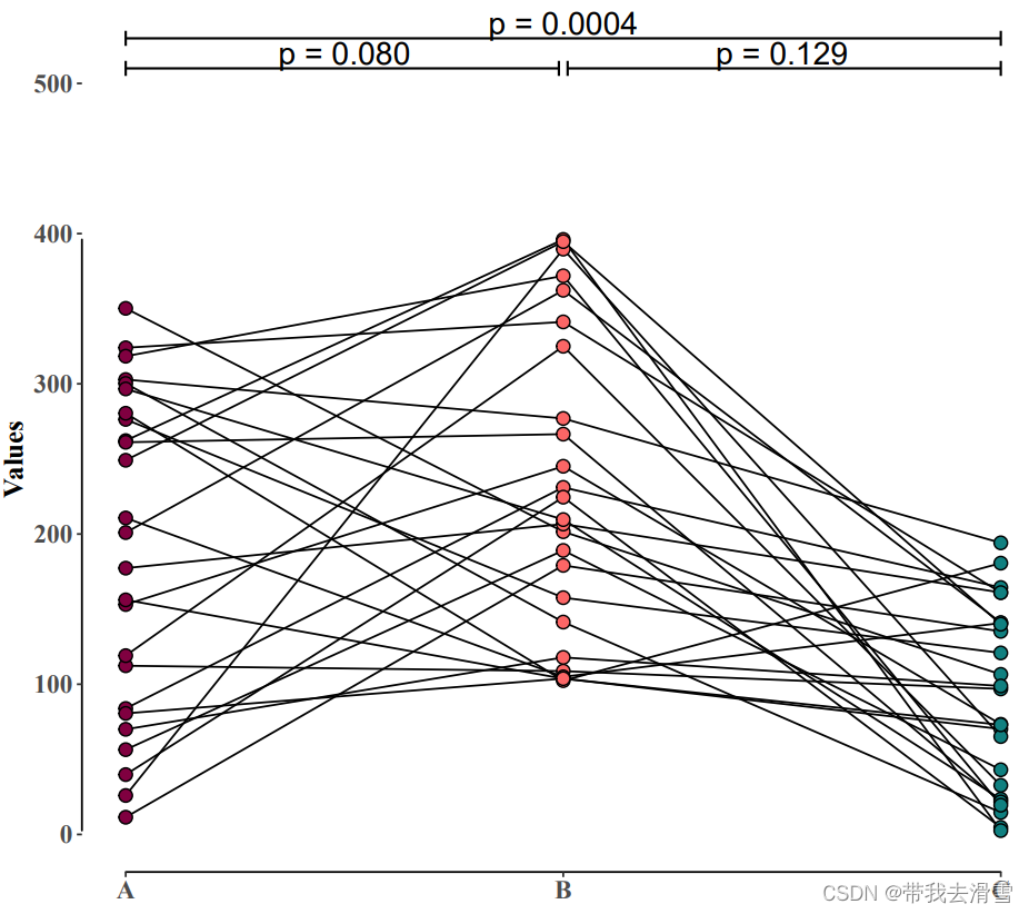 利用R分别绘制配对连线散点图、云雨图、山脊图_配对散点图-CSDN博客