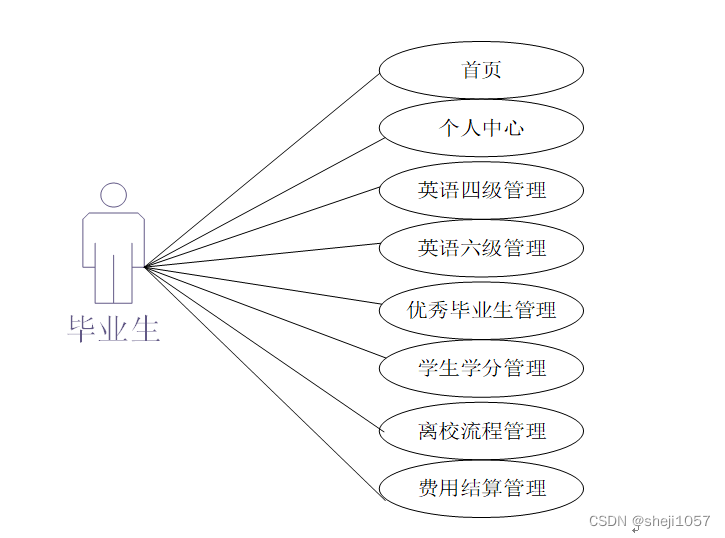 附源码 Nodejs计算机毕业设计基于数据挖掘的毕业生离校信息系统express程序lw数据挖掘毕设源码 Csdn博客 