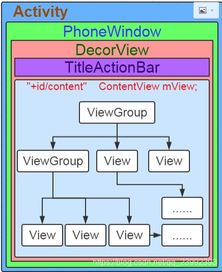 了解view的绘制流程和基础概念_ondraw 方法 获取子view 绘制的位置-CSDN博客