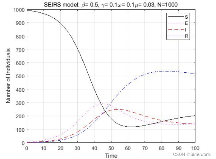 基于matlab的SEIR/SEIRS传染病模型仿真与模拟_seirs 模型matlab-CSDN博客