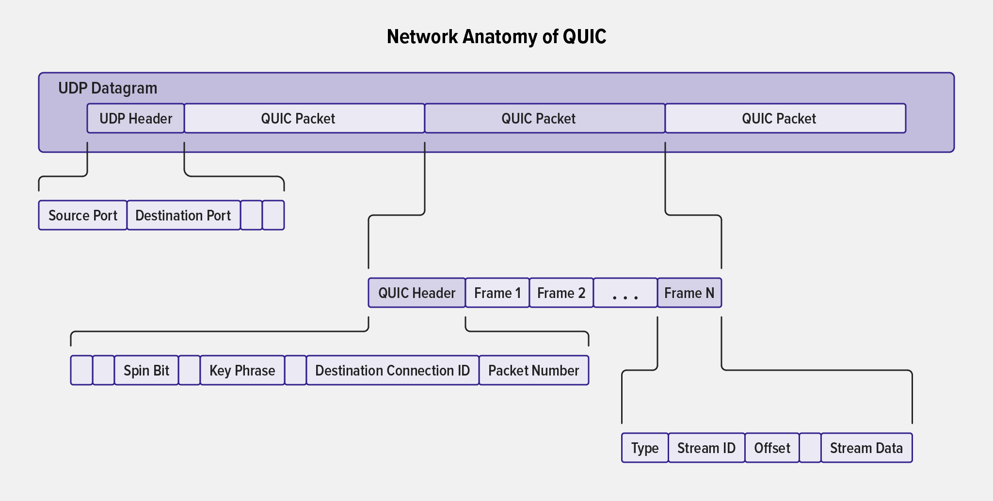 入门指导：NGINX 中的 QUIC 网络连接和加密_nginx quic-CSDN博客