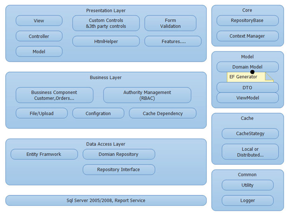 分享基于EF+WCF的通用三层架构及解析_wcf 实例架构-CSDN博客
