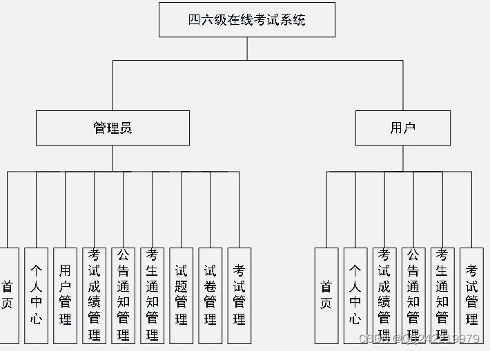 thinkphp四六级英语在线考试系统+vue+mysql_英语听力系统 php-CSDN博客