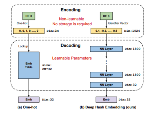 KDD 2021 | 谷歌DHE：不使用embedding table的类别型特征embedding-CSDN博客
